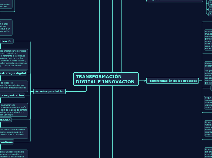 TRANSFORMACIÓN DIGITAL E INNOVACION - Mind Map
